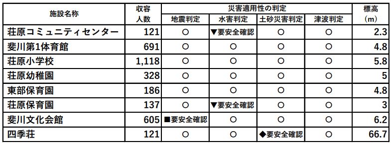 荘原地区防災情報 - 荘原コミュニティセンター